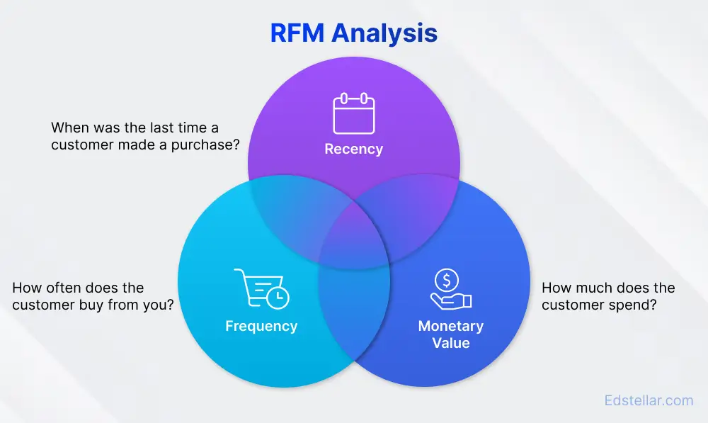 How to Conduct RFM Analysis: A Step-by-Step Guide